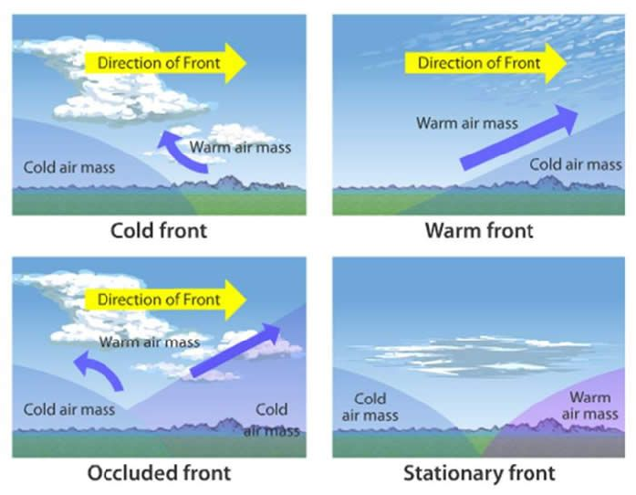 Types of Fronts: Cold, Warm, Stationary & Occluded