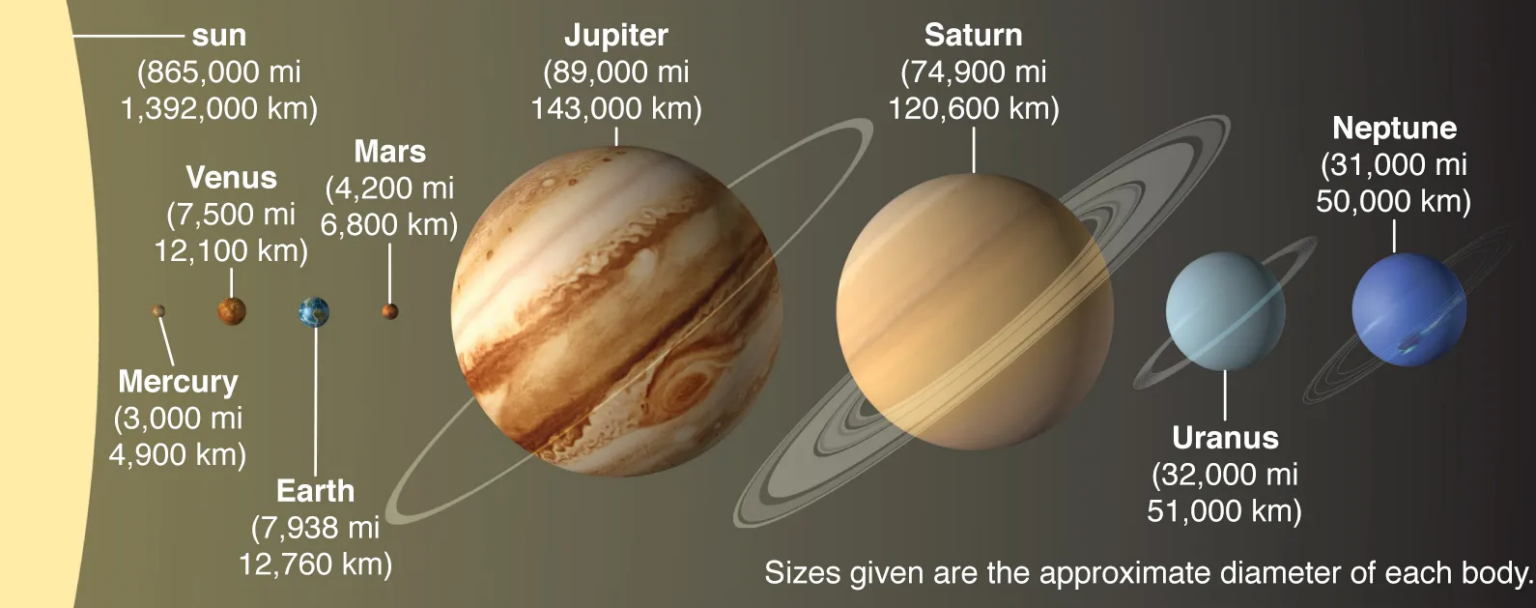 Structure of the Solar System Explained Simply
