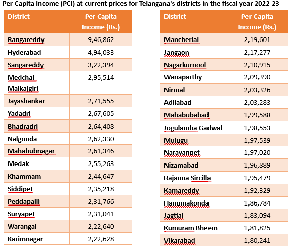Telangana Per Capita Income 2023-24: Economic Insights