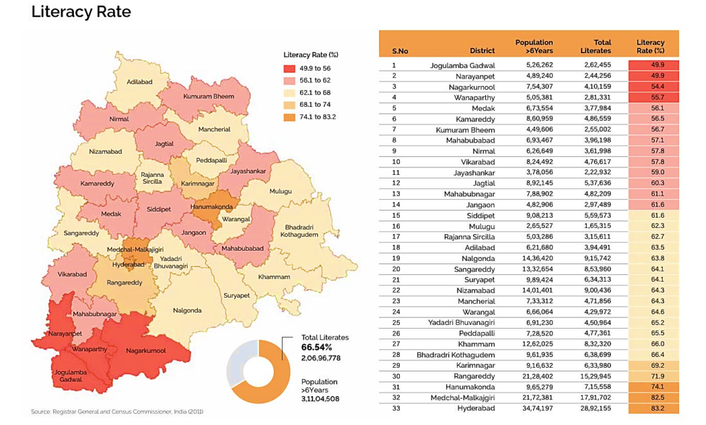 Literacy Rate in Telangana: Rural vs Urban Stats