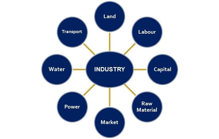 Understanding Industries and Manufacturing
