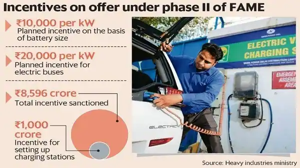 FAME India: Boosting Electric Vehicle Adoption