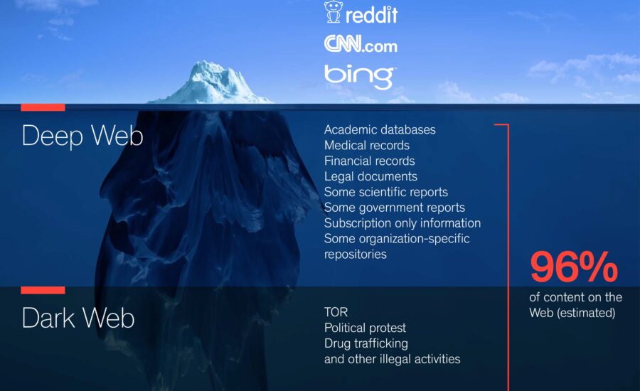 Layers of Web: Surface, Deep & Dark Web Explained