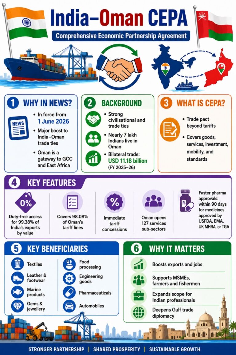 India Oman CEPA Trade Agreement | UPSC | KPIAS Academy