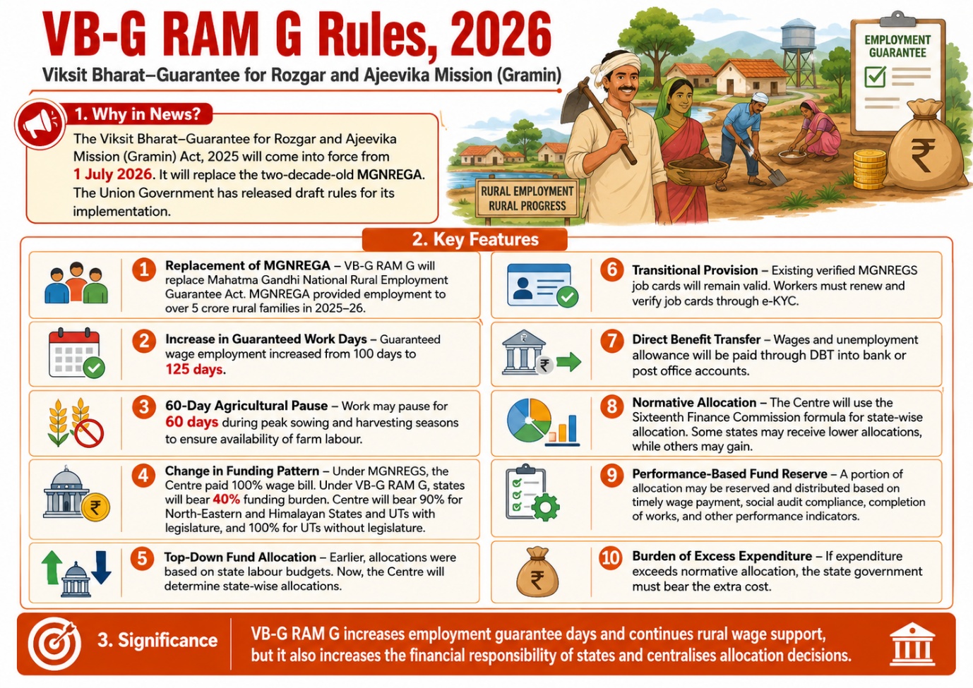 VB-G RAM G Scheme MGNREGS | UPSC | KPIAS Academy